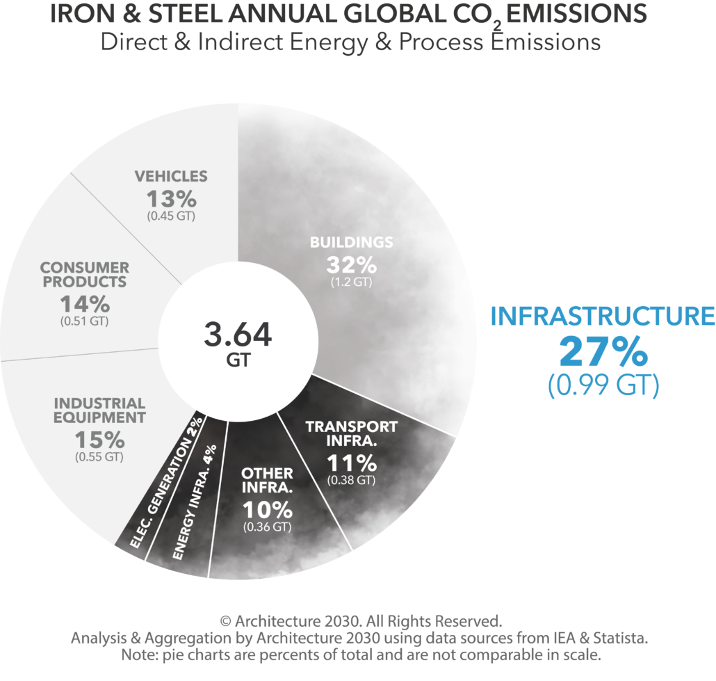 Why Infrastructure – Architecture 2030